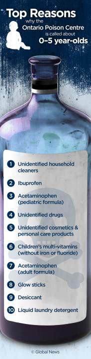 How kids are poisoning themselves, and how to prevent it | Globalnews.ca