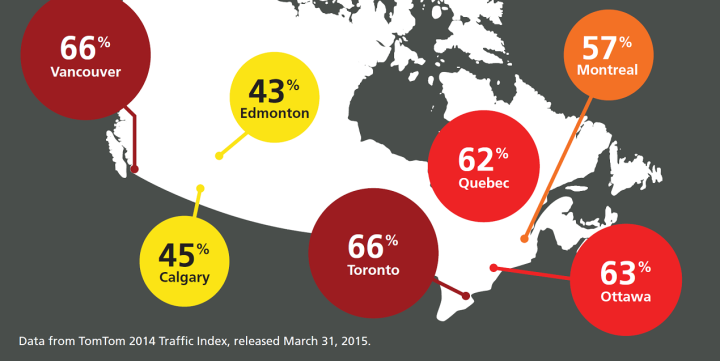 Vancouver remains the most traffic-congested city in Canada | Globalnews.ca
