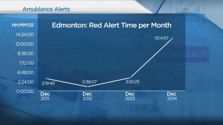 Code Red: FOIP requests reveal Alberta code red alerts on the rise ...