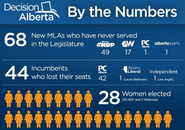 By the numbers: Alberta Election 2015 | Globalnews.ca