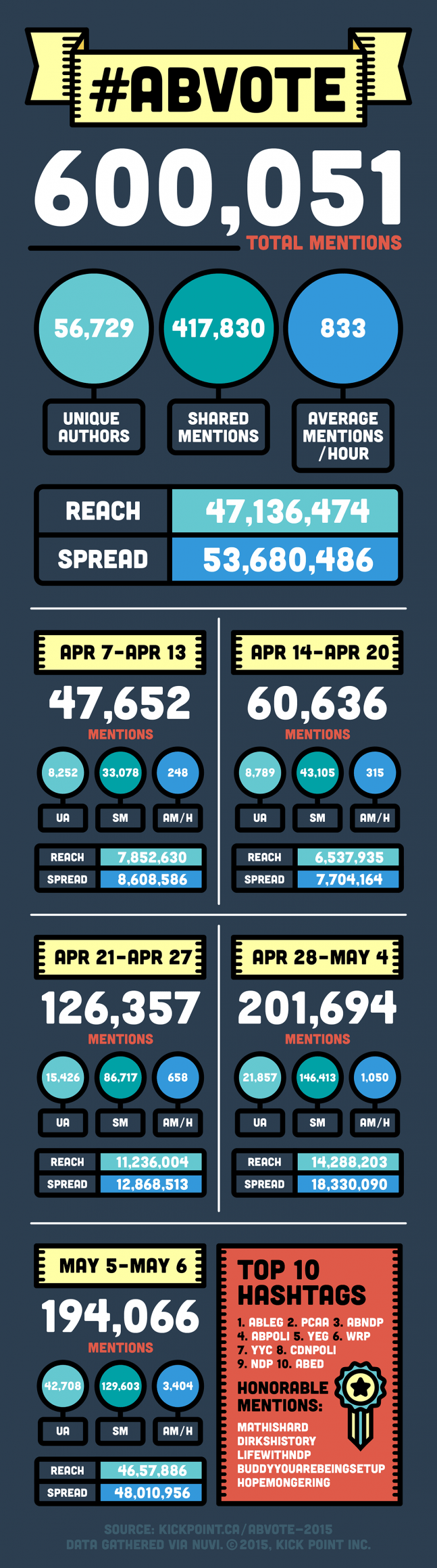 Alberta’s election hashtag #abvote was used over 600K times | Globalnews.ca