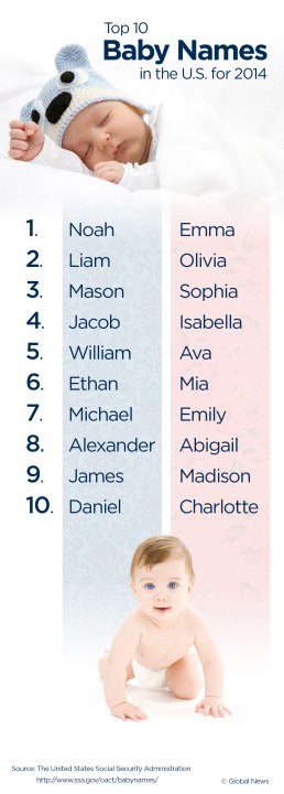Emma, Noah top the list of popular baby names in the U.S. - National ...