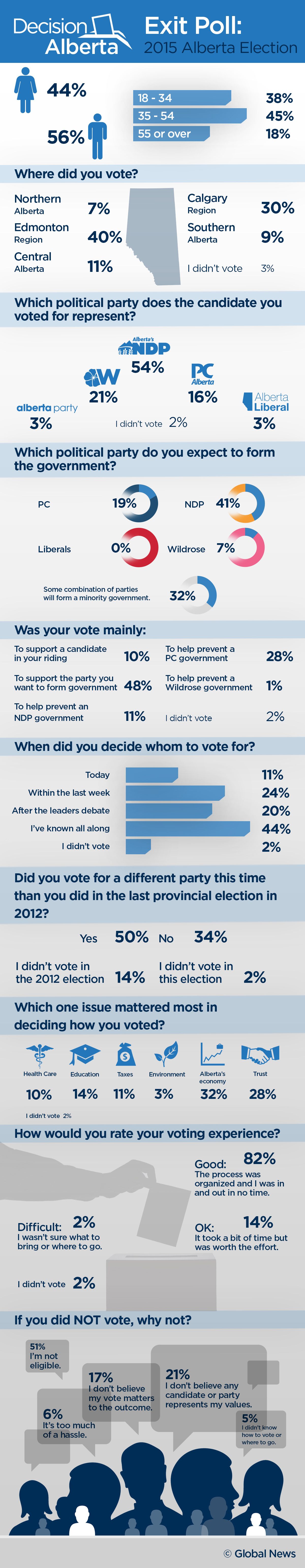 Global News exit poll predicts NDP win | Globalnews.ca