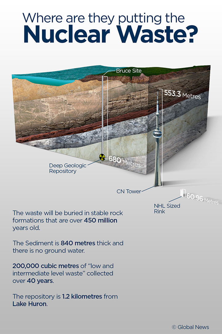 Burying nuclear waste near Lake Huron safest option, panel concludes ...