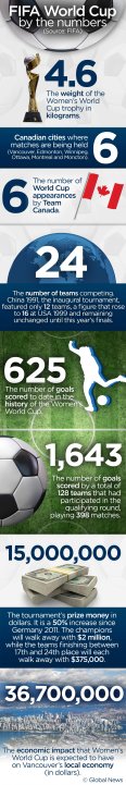 INFOGRAPHIC: FIFA Women’s World Cup by the numbers | Globalnews.ca