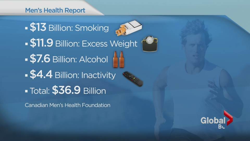 Men’s poor health choices cost economy billions: report | Globalnews.ca