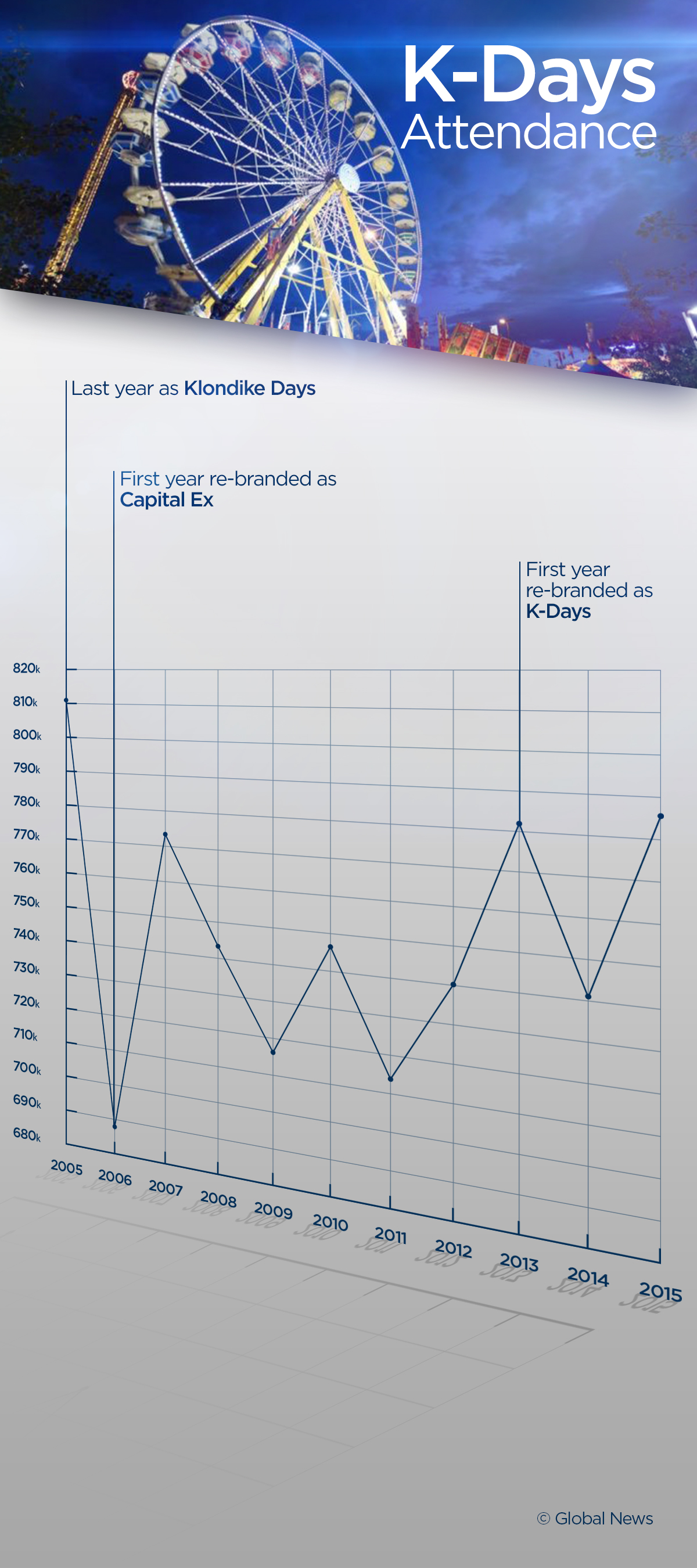 K-Days 2015 attendance highest in 10 years - Edmonton | Globalnews.ca
