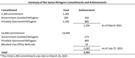 Reality Check: How do Harper’s Syrian refugee numbers add up ...