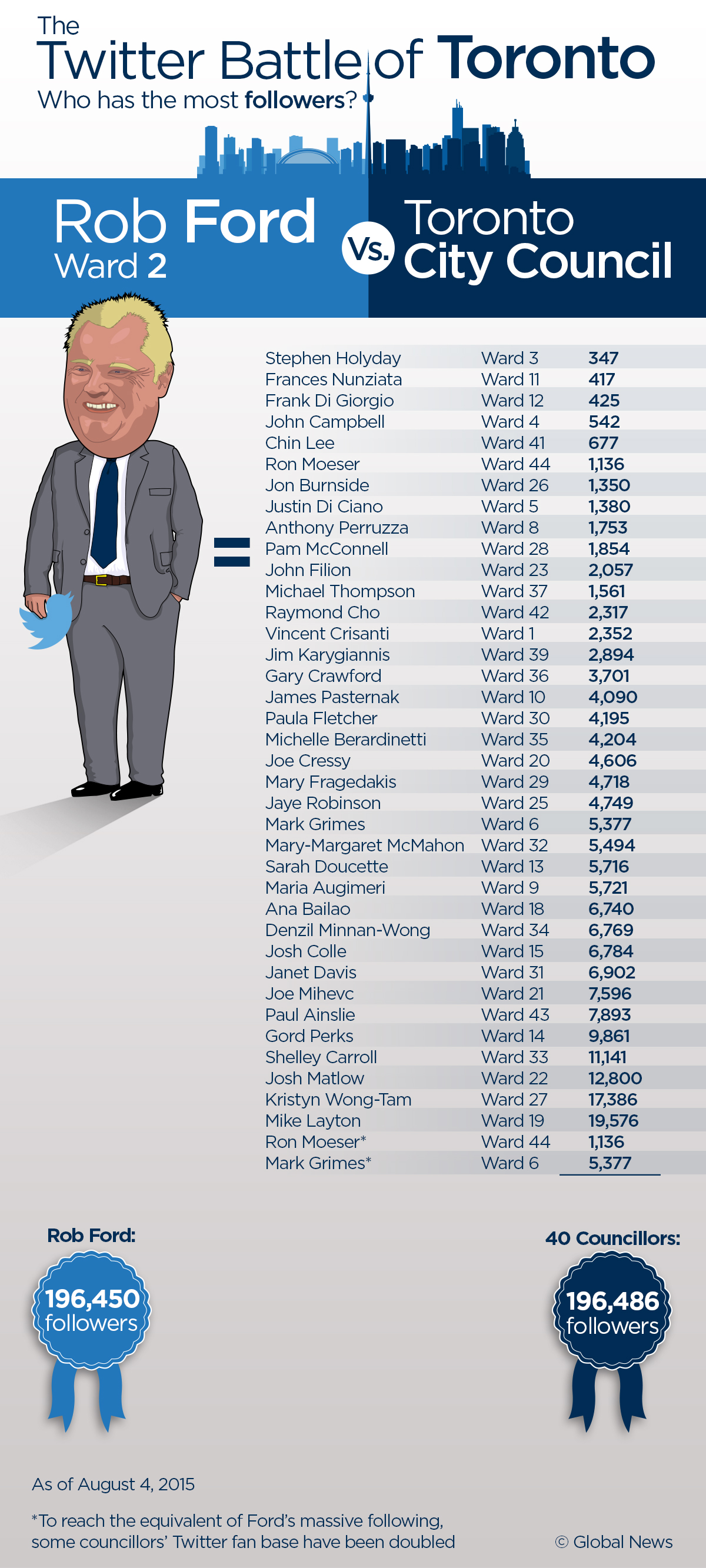 Norm Kelly a big winner in Twitter Battle of Toronto - Toronto ...