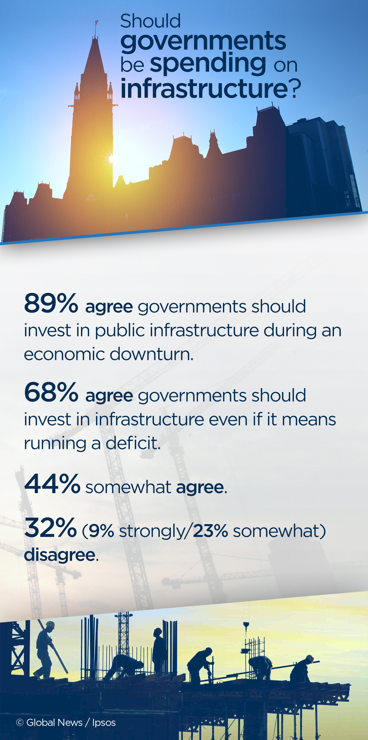 Canadians agree on spending for infrastructure, but not so sure about ...