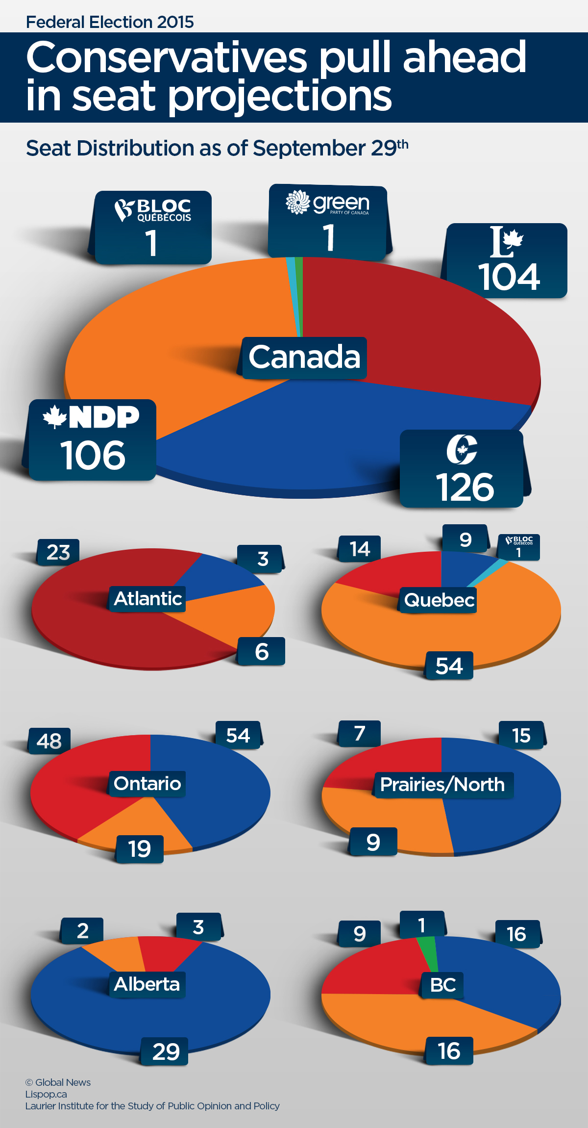 Tories move ahead of Liberals, NDP in latest seat projections ...