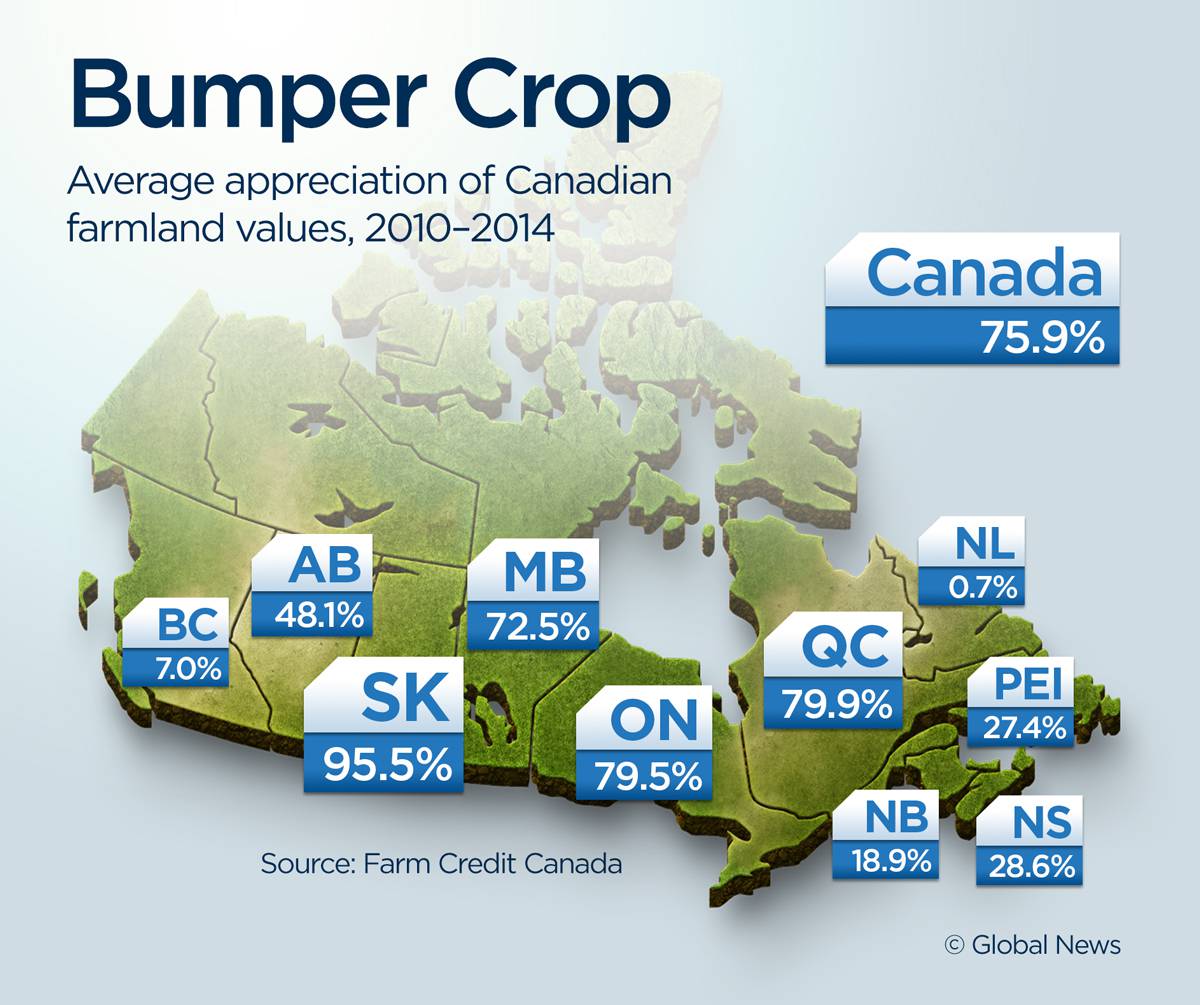 The next real estate target for foreign investors? Canadian farmland ...