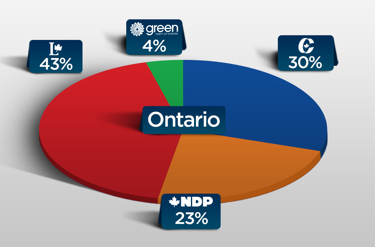 Liberals jump out to 6 point lead ahead of Conservatives in latest ...