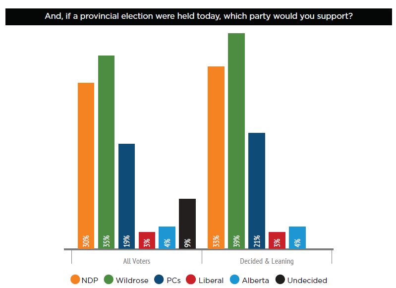 Liberals poised to win first seats in Alberta since 2006: poll ...