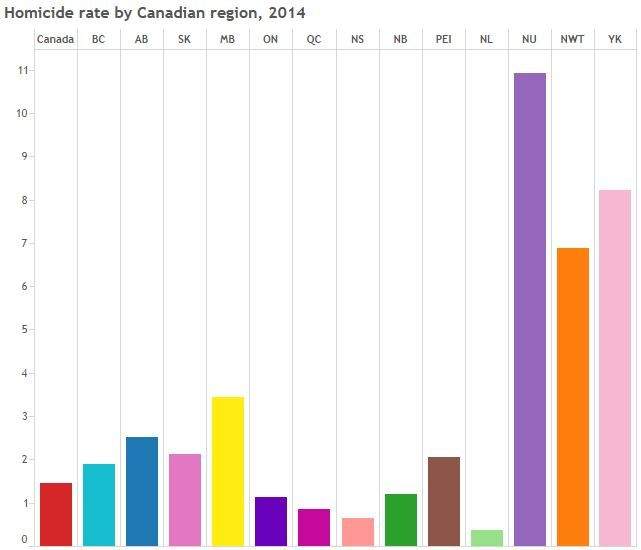 Alberta homicide rates climb, national rates mostly unchanged ...
