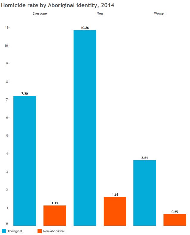 Aboriginal-Canadians are 6.4 times more likely to be killed than other ...