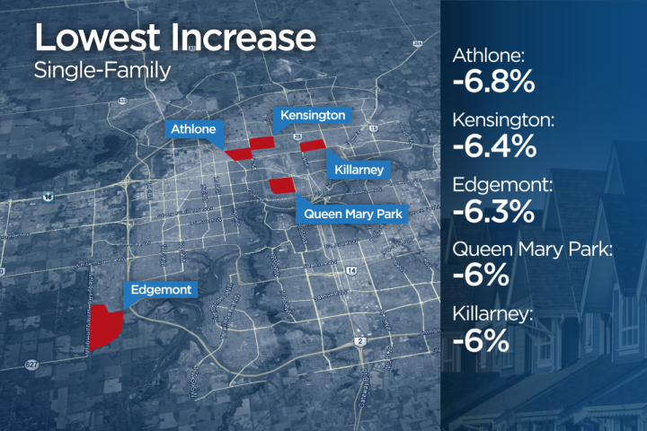 Which Edmonton communities saw biggest increase in property value ...