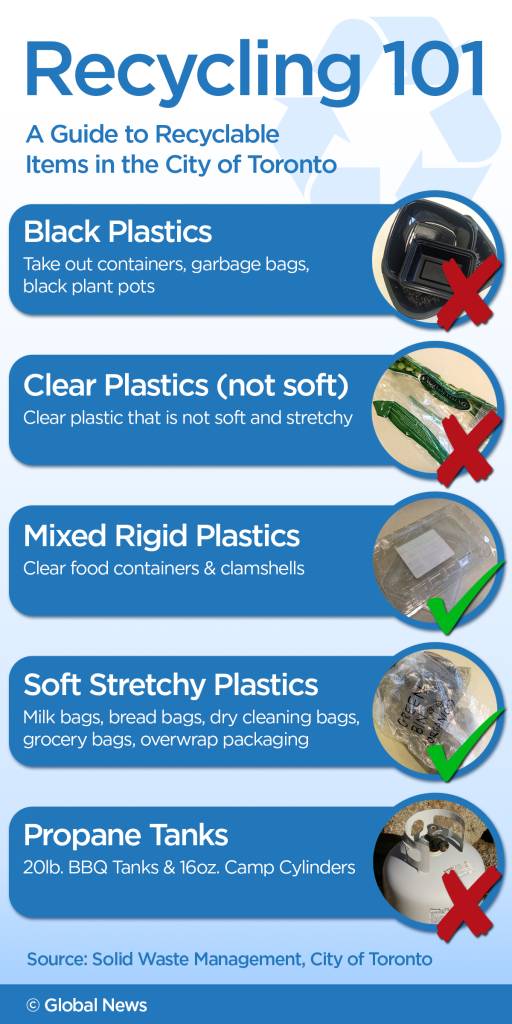 Biodegradable bags not required: A break down of Toronto recycling and ...