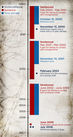 Convicted pedophile Peter Whitmore’s criminal history full of red flags ...