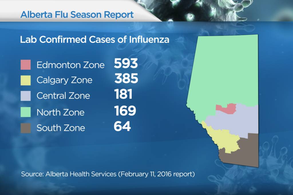 Flu cases and related deaths continue to rise in Alberta | Globalnews.ca