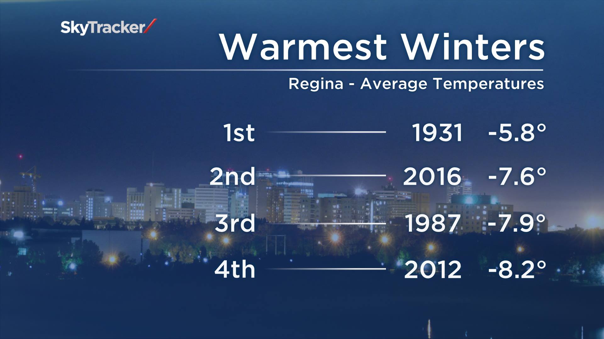 Regina feels warmest winter in 85 years - Regina | Globalnews.ca
