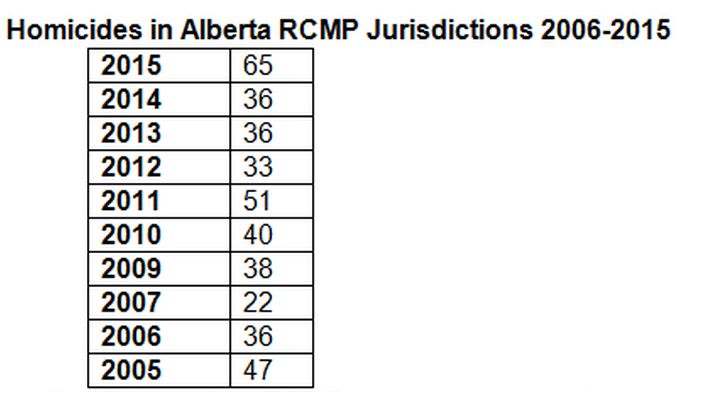 Homicides nearly double in 2015 over 2014 in rural Alberta: RCMP ...