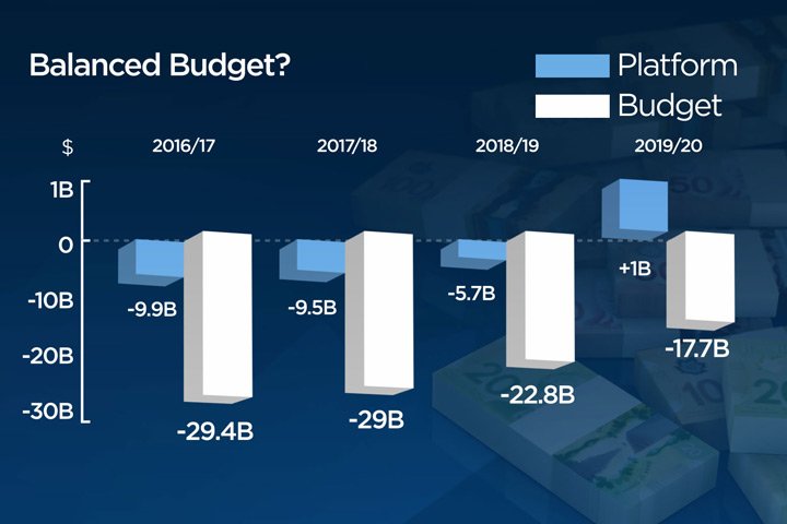 Federal budget 2016: 5 years of budget deficit (Infographic) - National ...