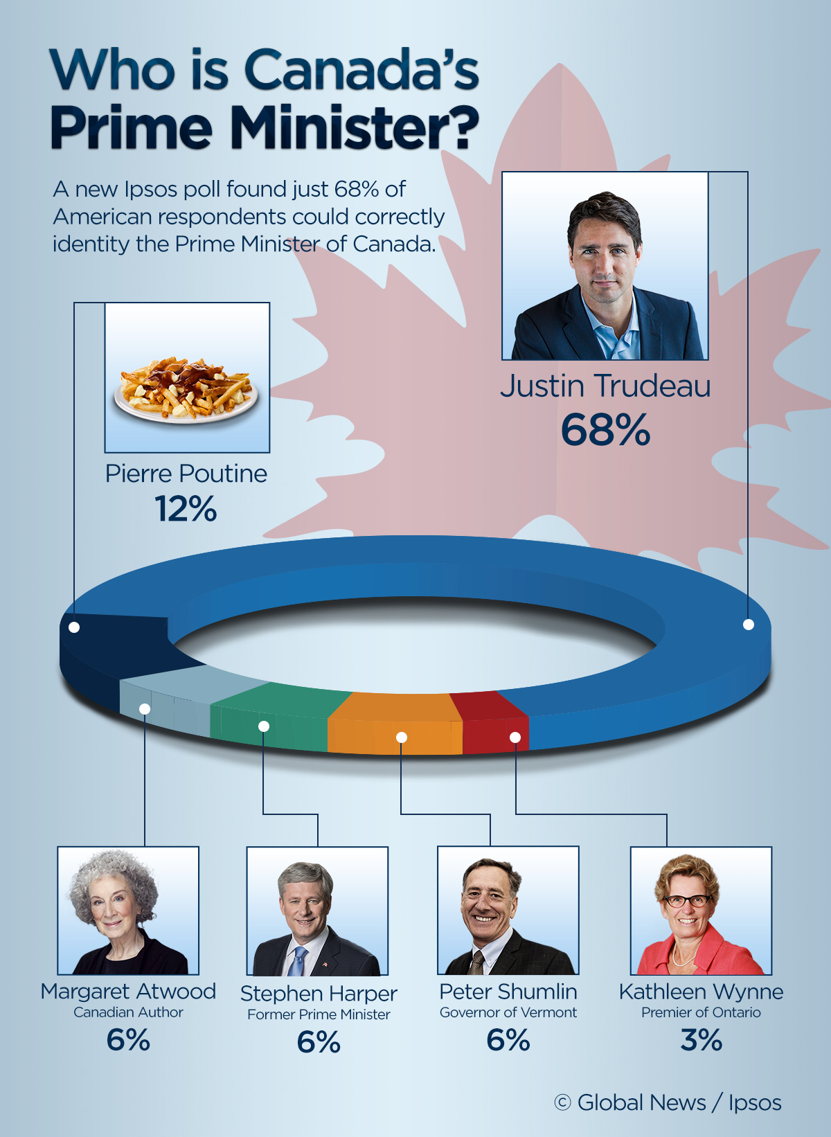 Majority of Americans ‘don’t really care’ about Trudeau’s Washington, D ...
