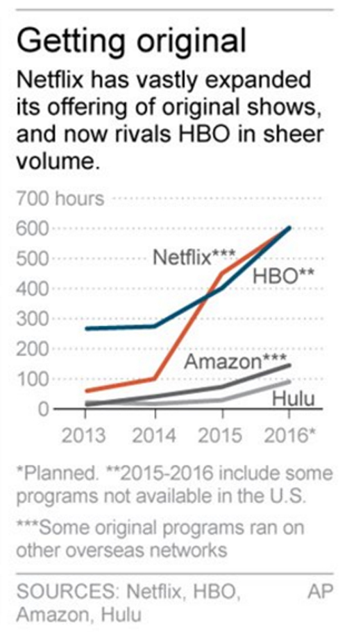 Netflix beating Amazon, HBO when it comes to exclusive shows - National ...