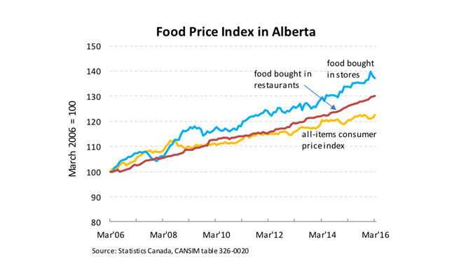 Why are groceries increasing in cost faster than restaurant food ...
