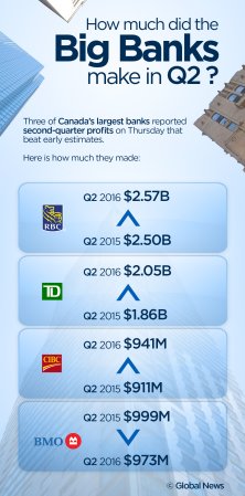 Here’s how much money Canada’s big banks made in Q2 | Globalnews.ca