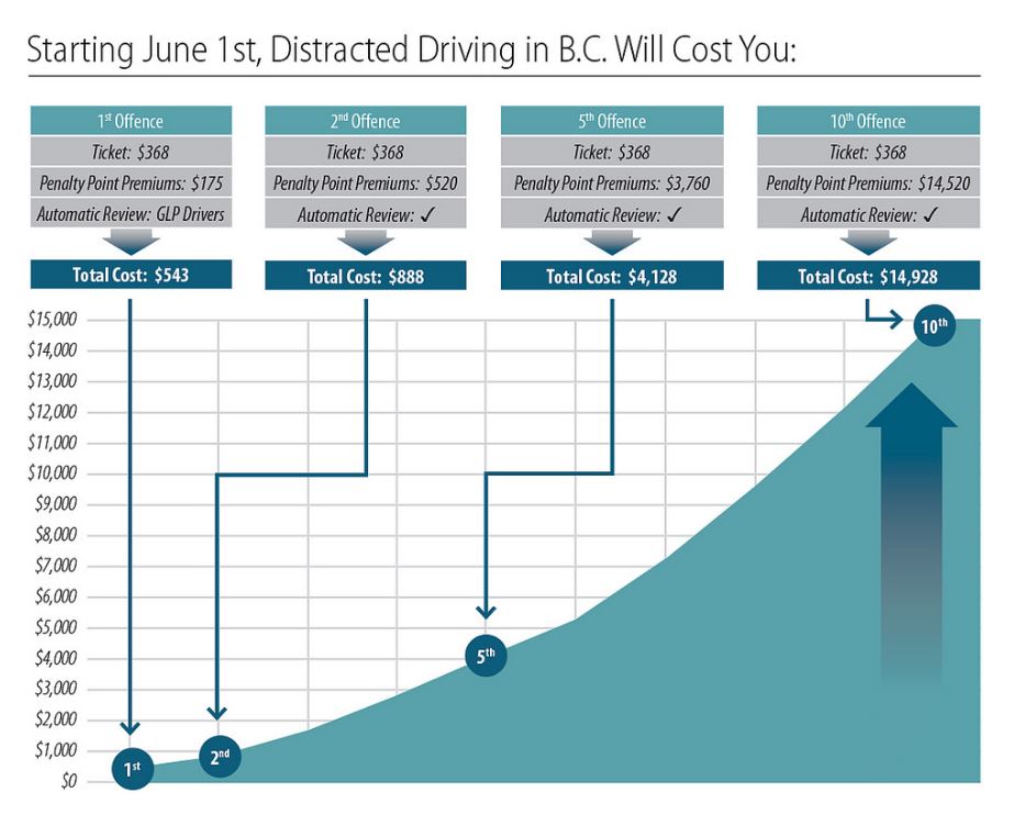 Starting June 1, minimum distracted driving fine in BC will be $543 ...