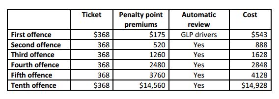 Starting June 1, minimum distracted driving fine in BC will be $543 ...
