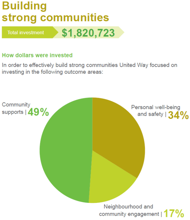 Impact Report shows key United Way donations in Saskatoon - Saskatoon ...