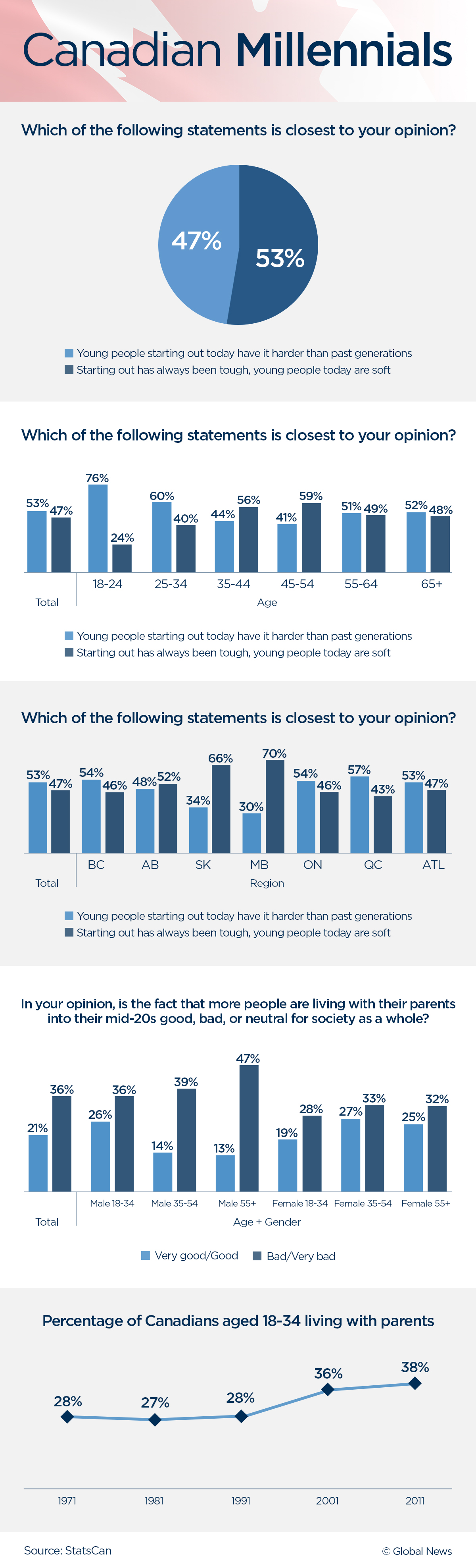 Canadian millennials believe they have it tougher than past generations ...