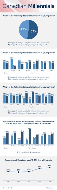 Canadian millennials believe they have it tougher than past generations ...
