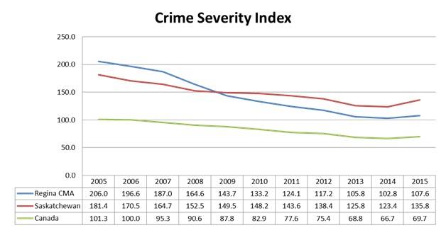 Regina still has one of the highest crime rates in Canada, but numbers ...