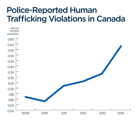 25% of Canada’s human trafficking victims are minors: Statistics Canada ...