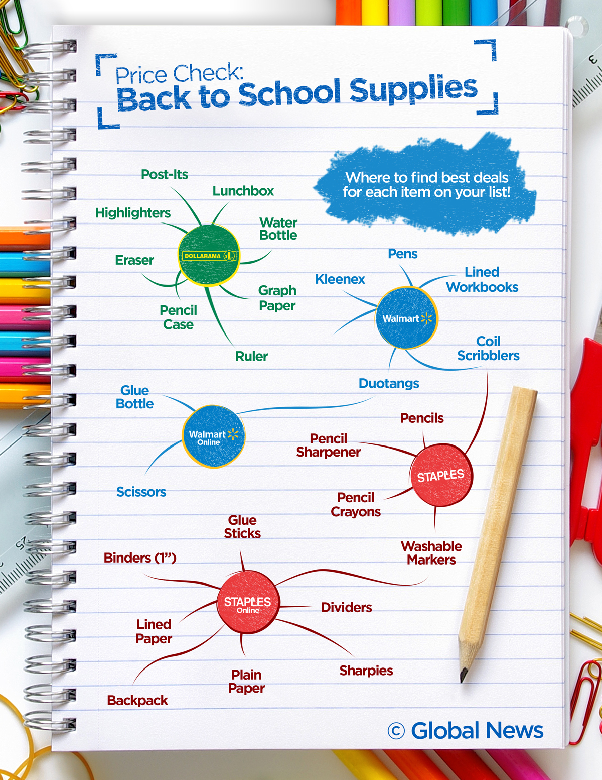 Where to find the cheapest school supplies | Globalnews.ca