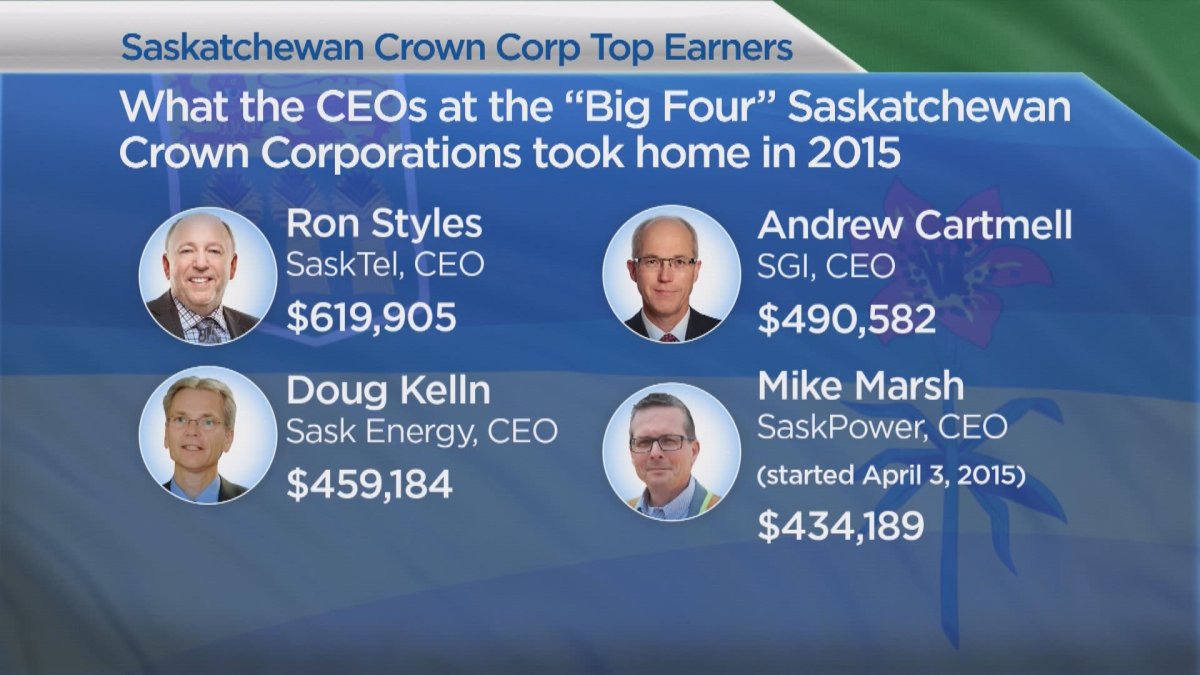 How justified are top Crown corporation CEO salaries in Saskatchewan ...