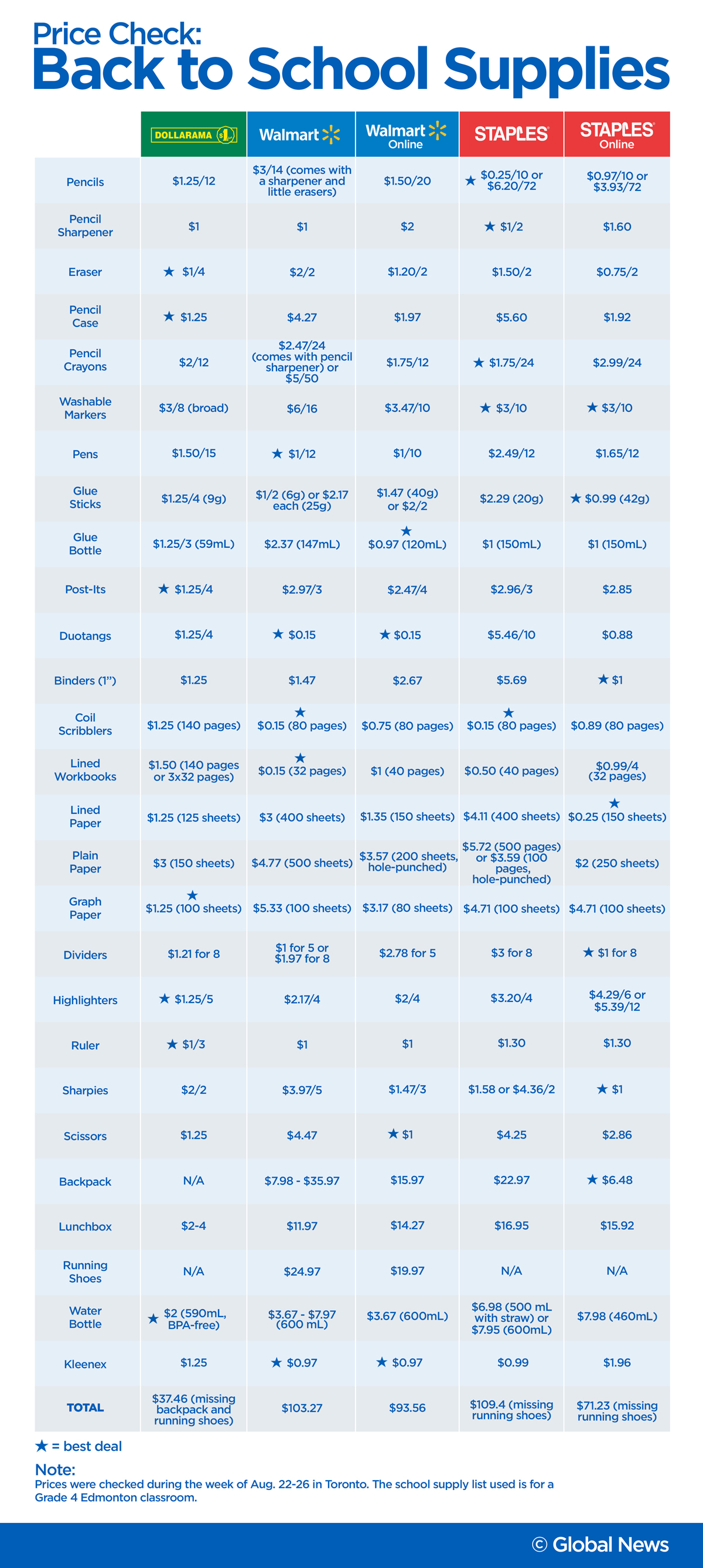 Where to find the cheapest school supplies | Globalnews.ca