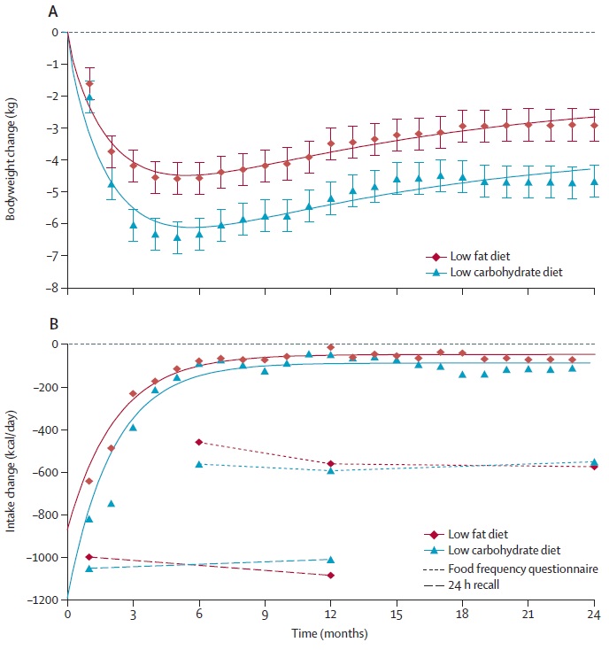 Here’s why fad diets don’t work – explained in two simple charts ...