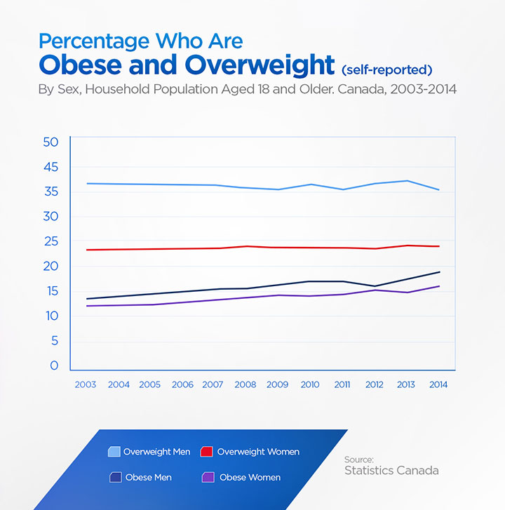 These graphs illustrate why Canadian obesity is on the rise | Globalnews.ca