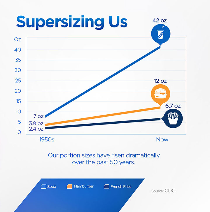 These graphs illustrate why Canadian obesity is on the rise | Globalnews.ca