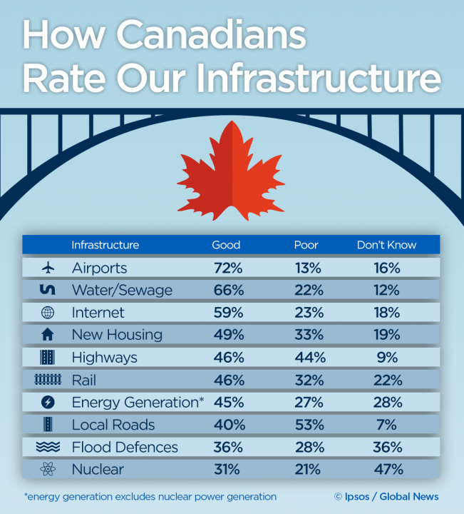 Crumbling roads: 33% of Canadians satisfied with national ...