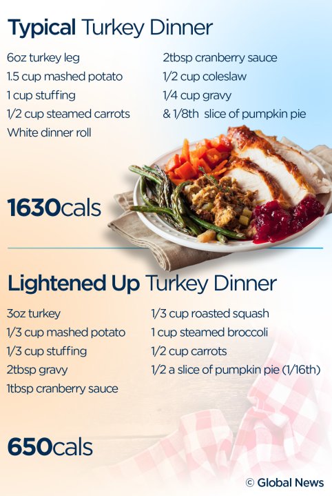 Here’s what a healthy Thanksgiving plate looks like – without ...