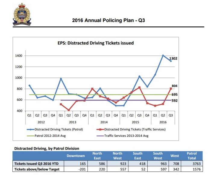 Edmonton police see spike in distracted driving tickets - Edmonton ...