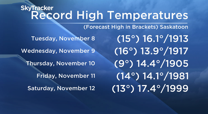 Record breaking heat hits Saskatchewan, but how long will it last ...
