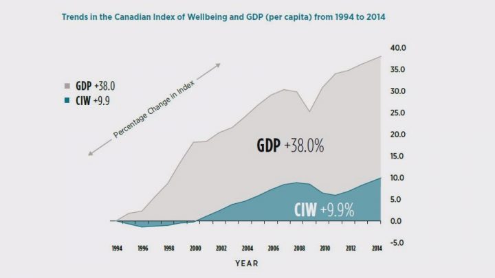 Canadians quality of life trails nation’s economic growth - Saskatoon ...
