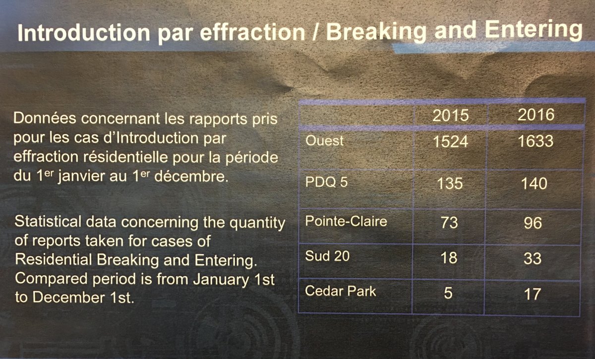 Police make arrest in connection with Pointe-Claire home break-ins ...